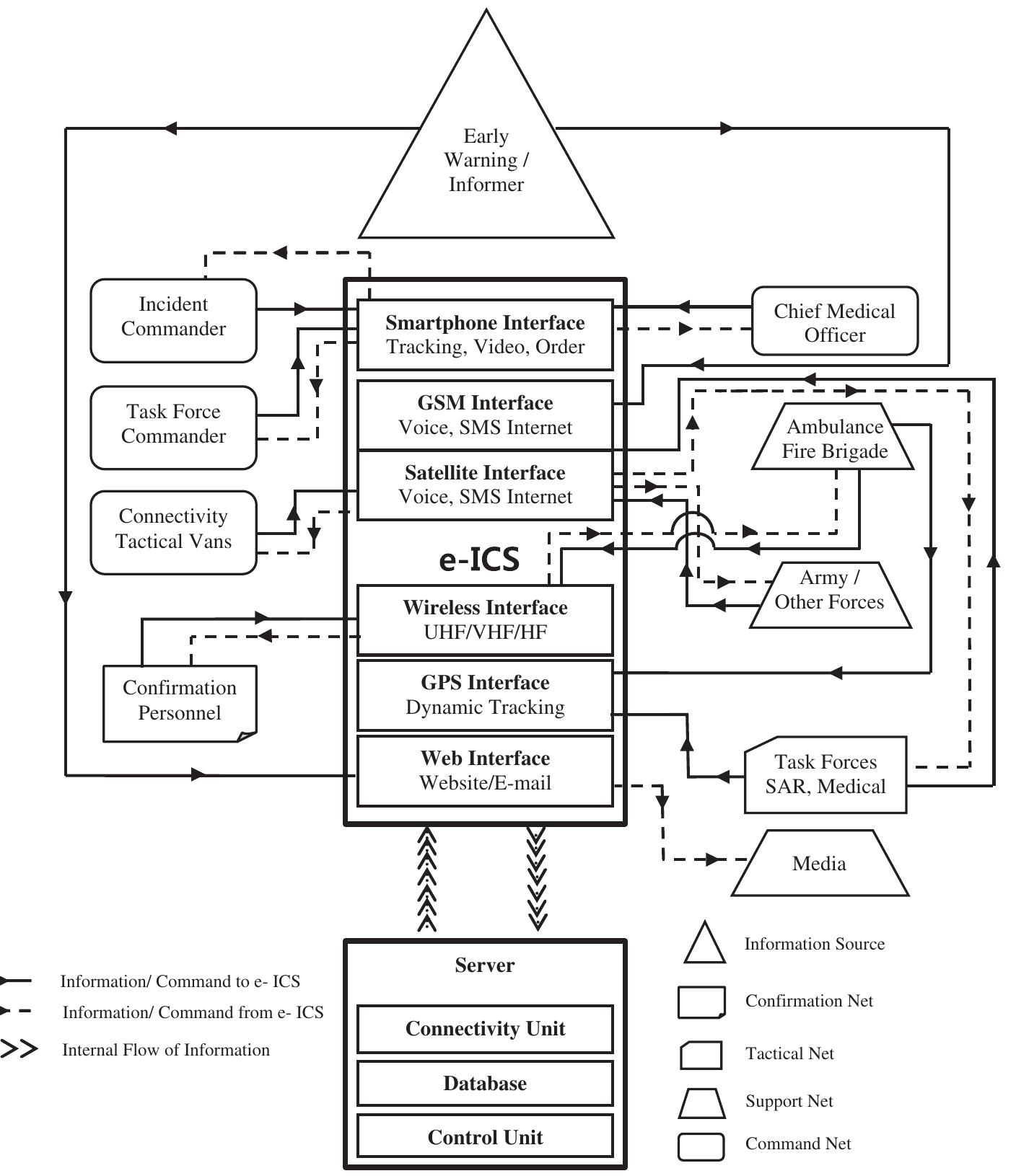Block-diagram showing the structure of e-ics.