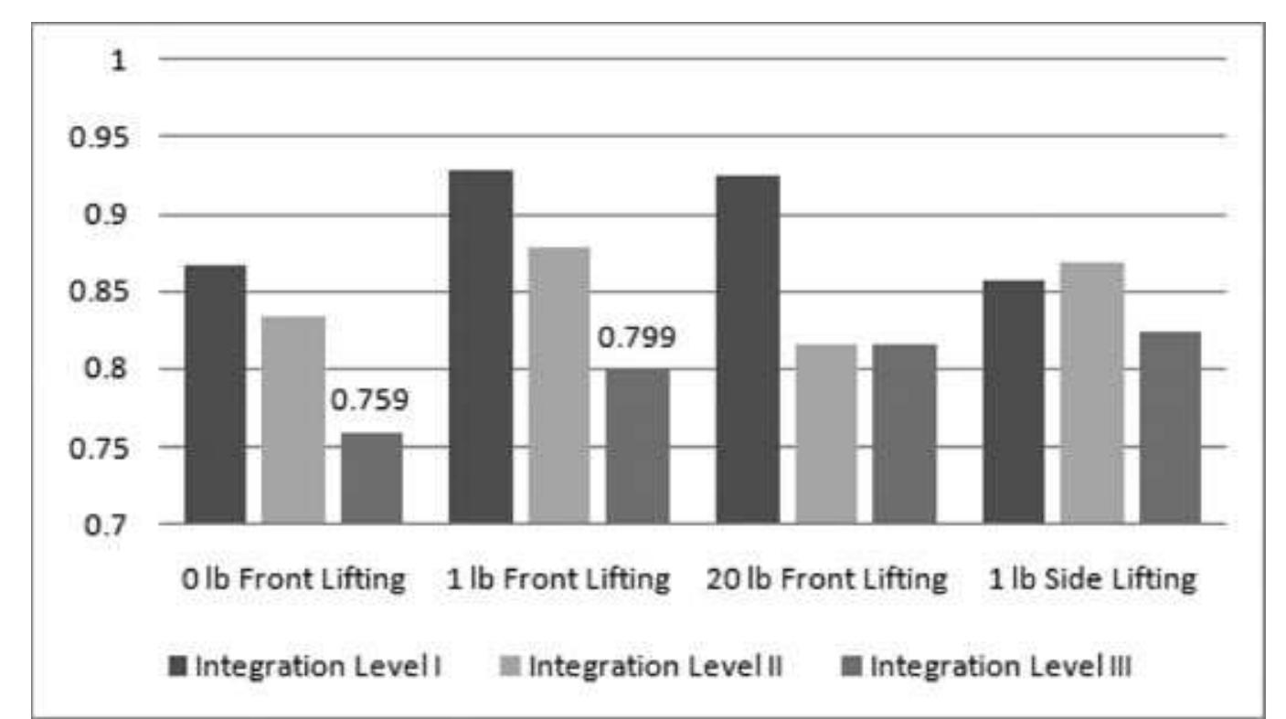 Icc values of niosh lifting equation rwl for all lifting