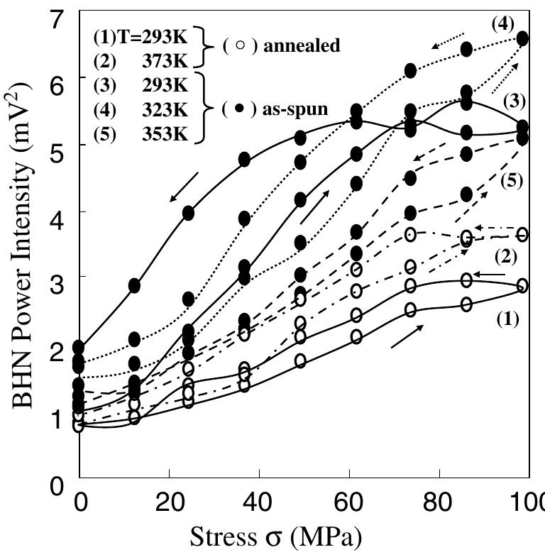 Dependence of bhn power intensity in hf range on stress