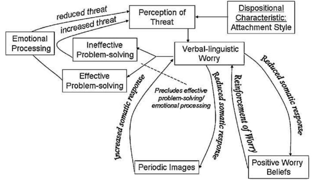 (PDF) Current theoretical models of generalized anxiety disorder (GAD ...