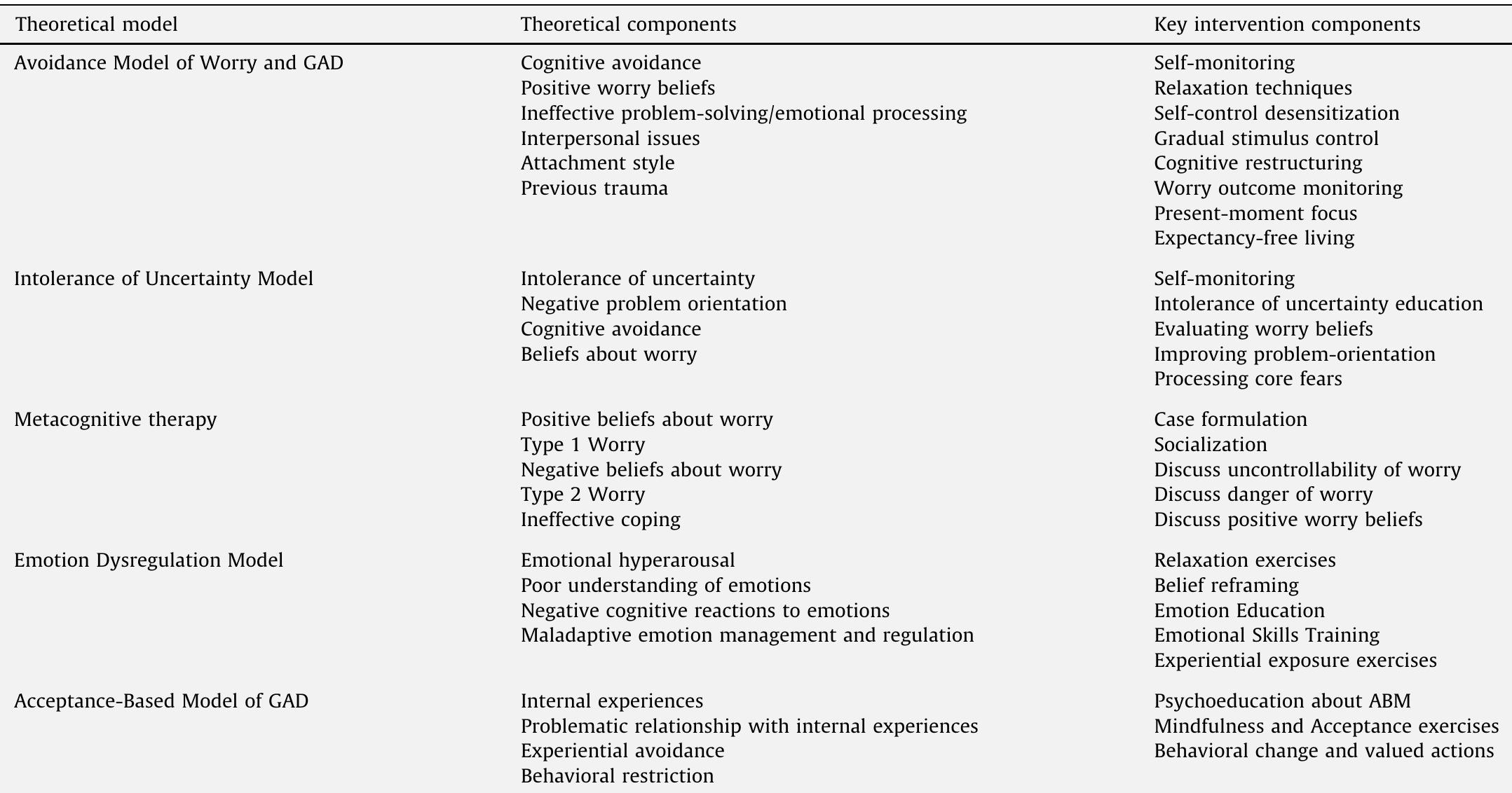 (PDF) Current theoretical models of generalized anxiety disorder (GAD ...