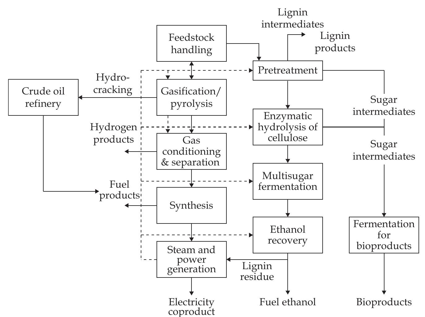12 an integrated biorefinery process. (permission from s.