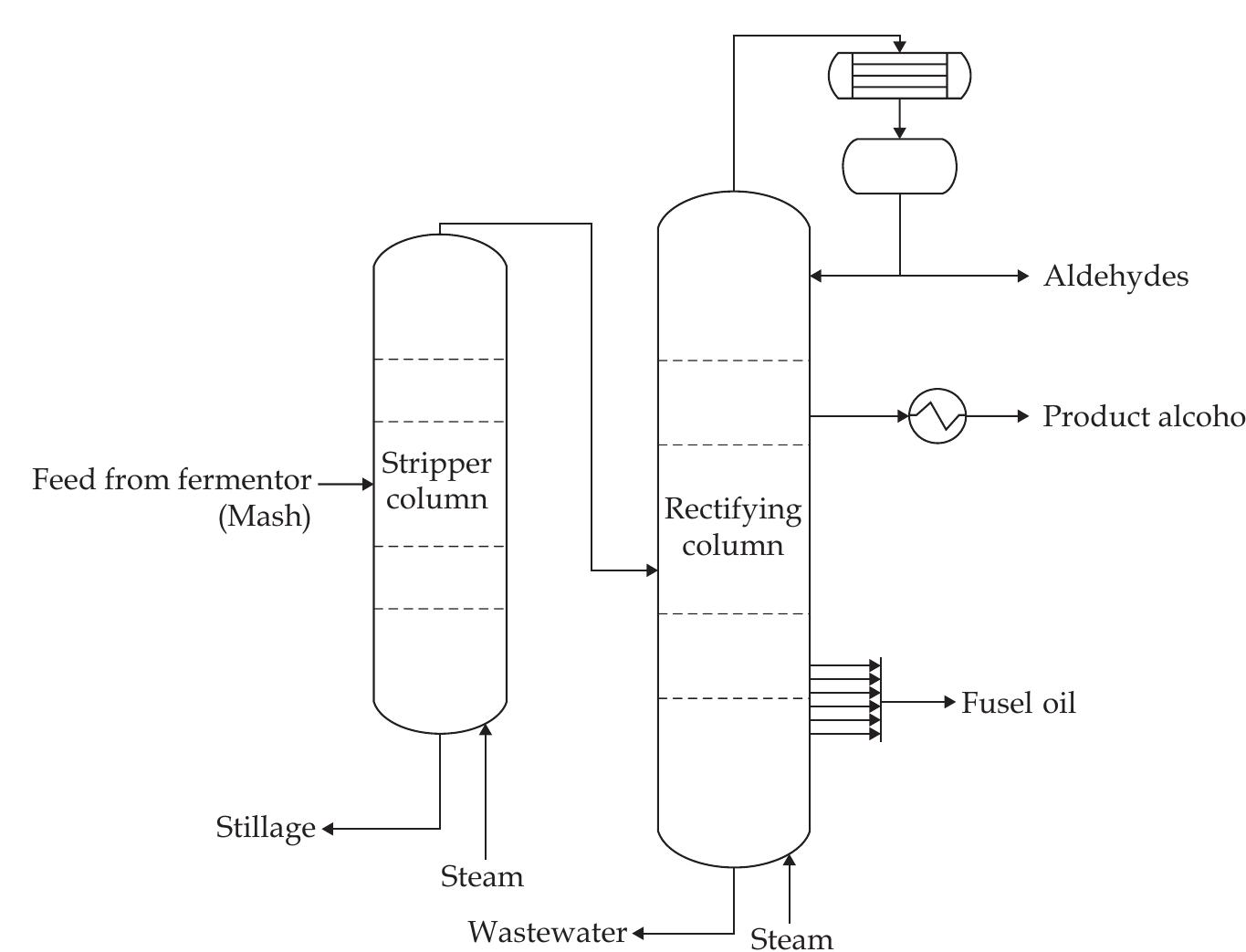 10 two-column system for distillation of ethanol.