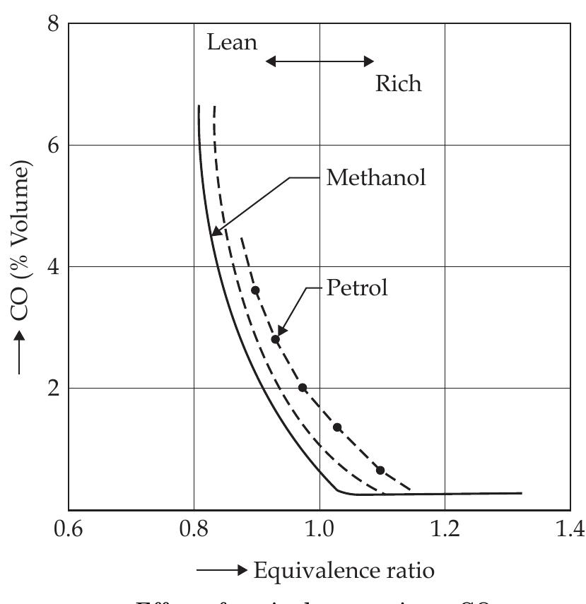 Ethanol and methanol as fuels in internal combustion engines