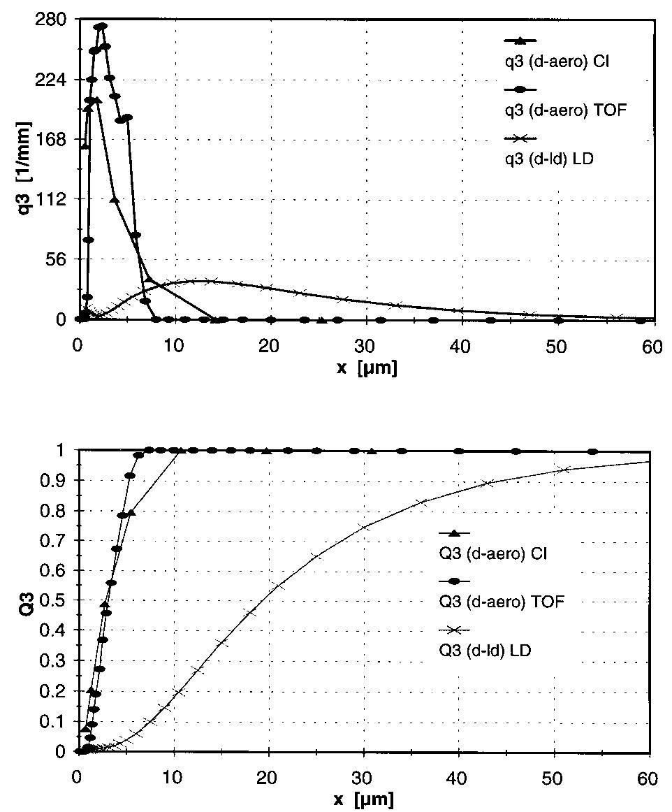 Aerodynamic particle size distributions of fumed silica as