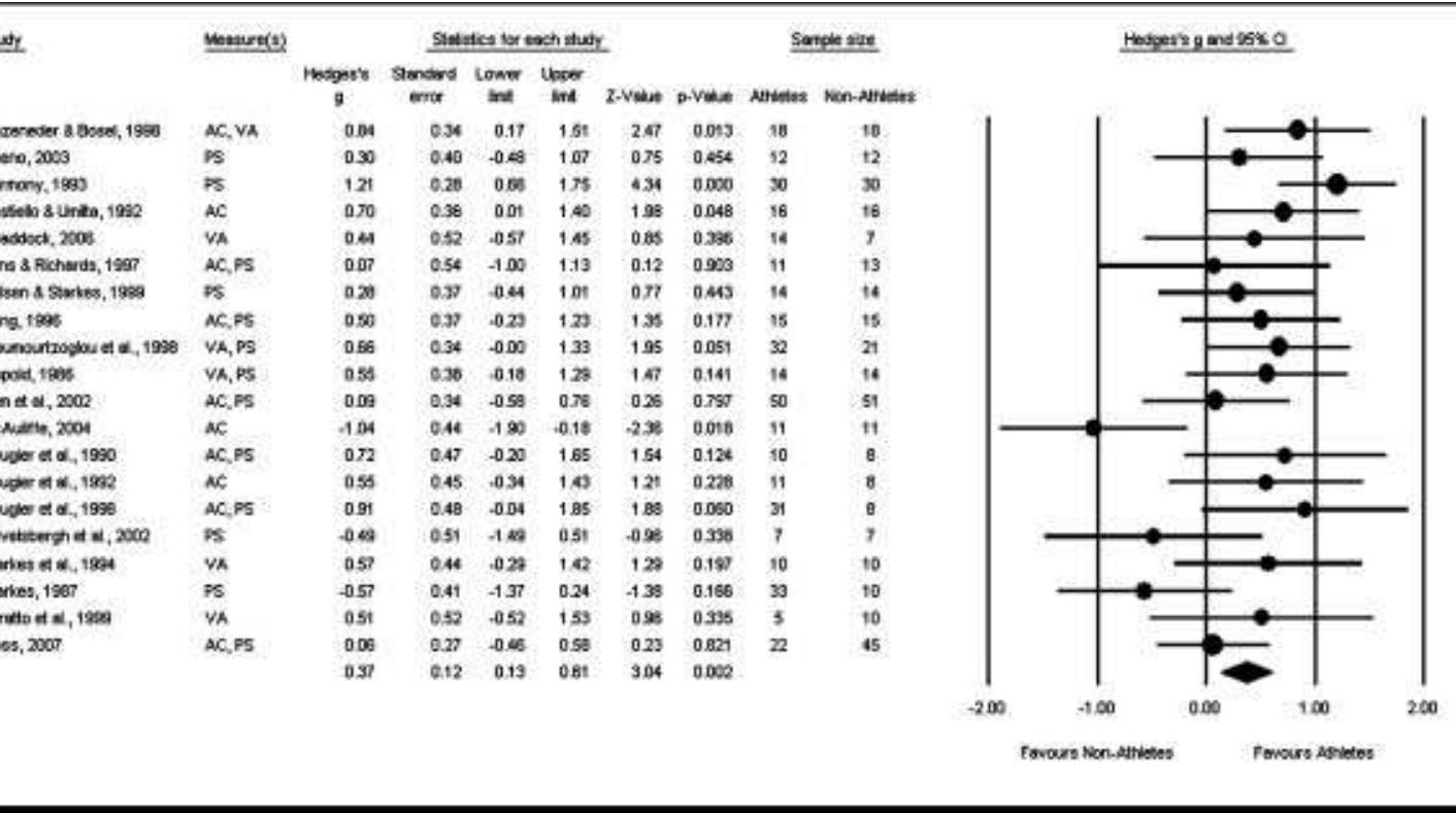 Summary of overall athlete effect (study-level effect size).