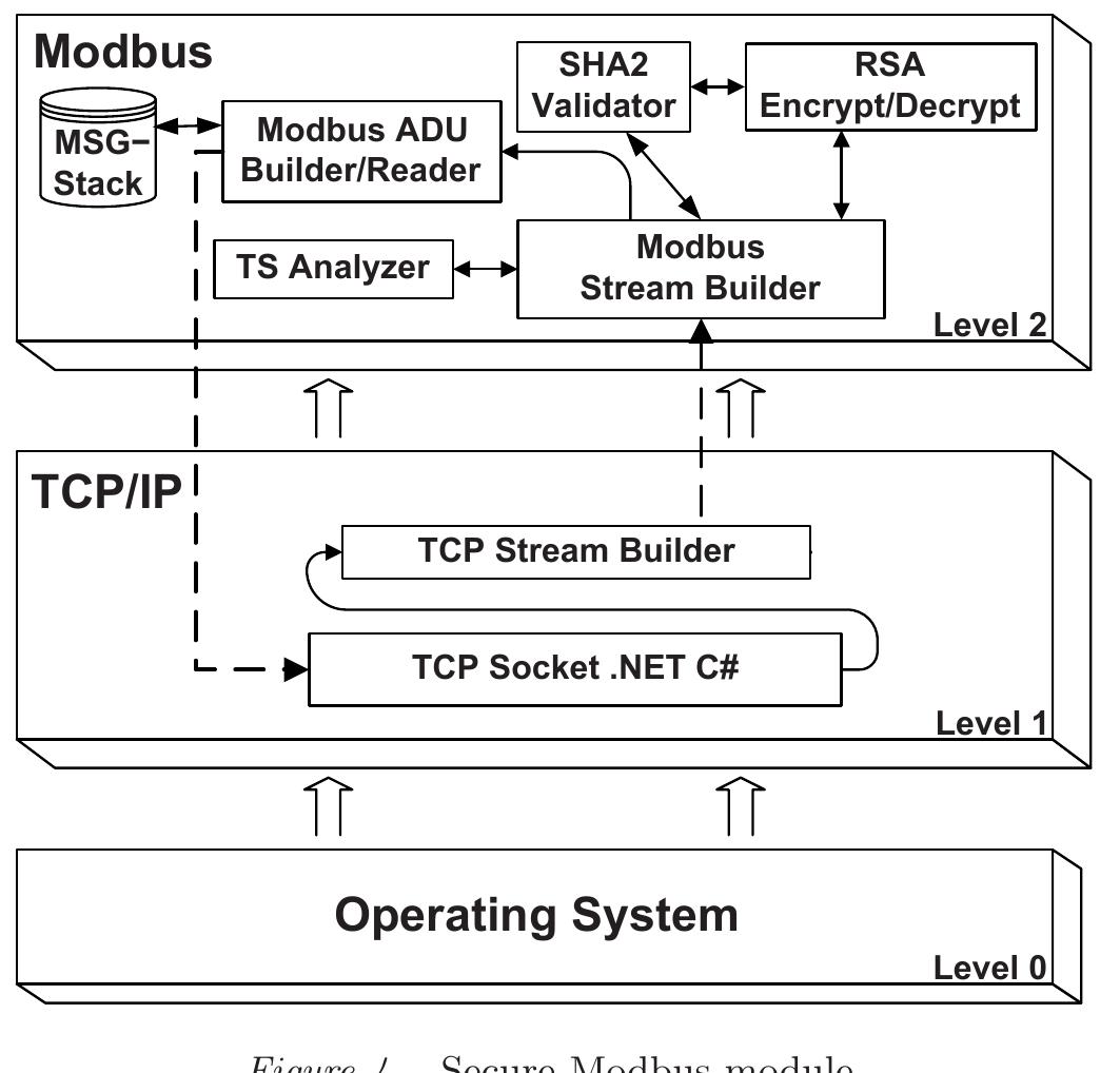 (PDF) Design and Implementation of a Secure Modbus Protocol