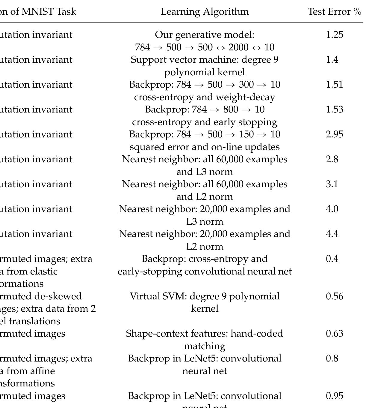 Error rates of various learning algorithms on the mnist