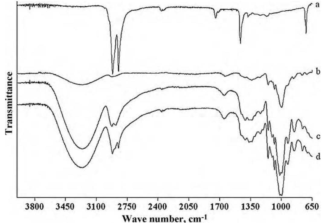 Ftir spectra of (a) ldpe, (b) native corn starch, (c)
