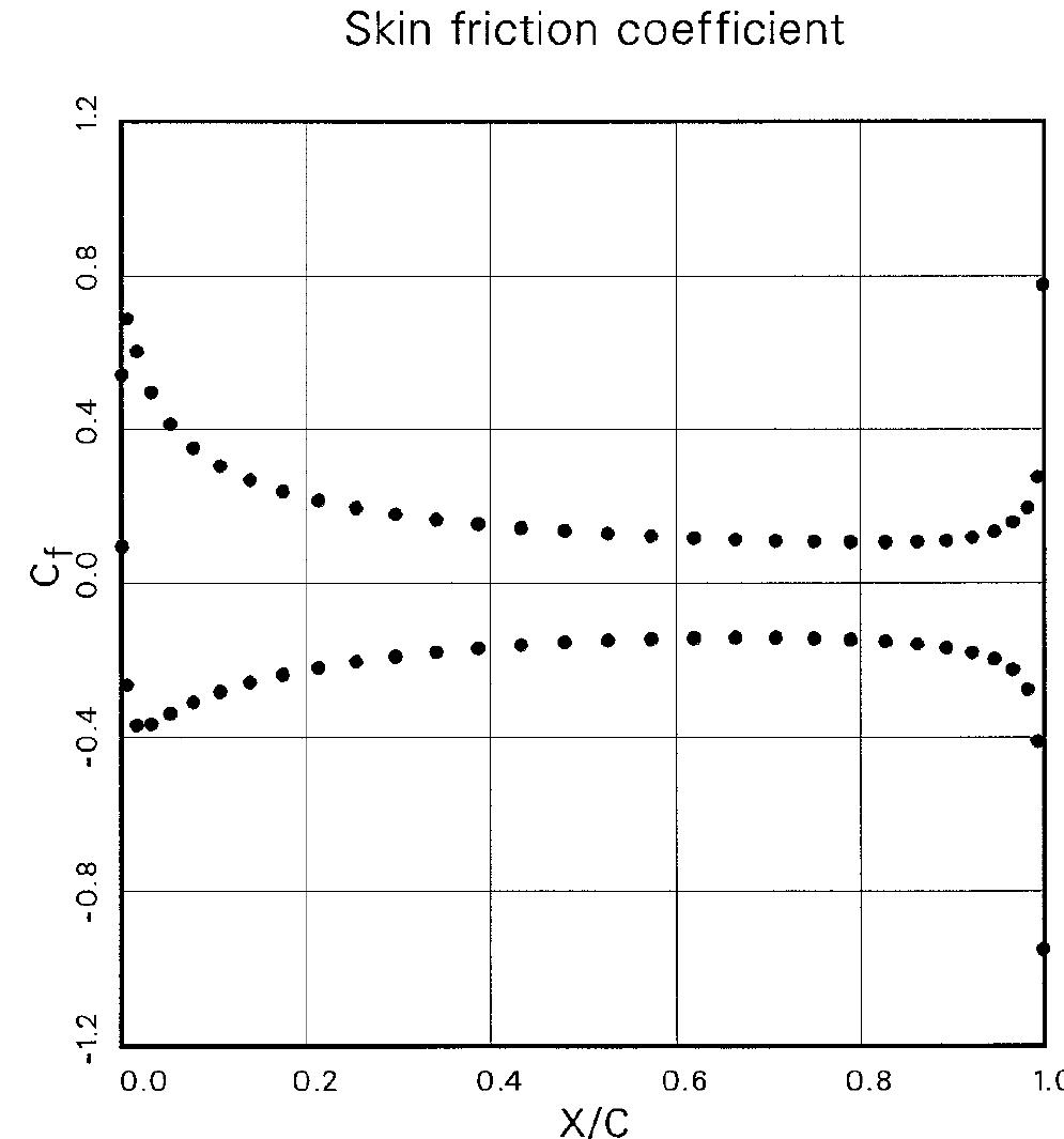 Cubic elements: skin friction coefficient distribution along