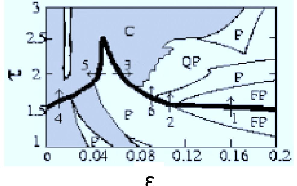 Phase diagram (€-1) for identical coupled réssler