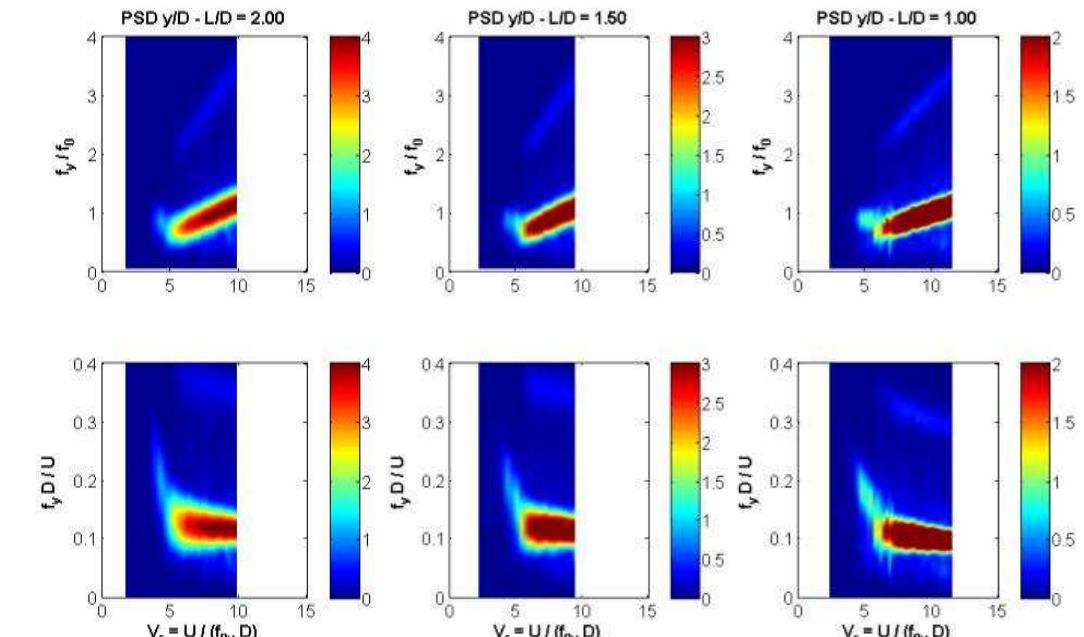 psd of the motion in the transverse direction as a