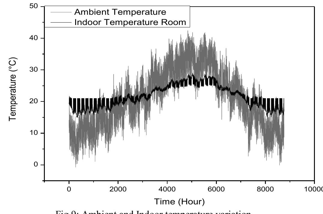 6. conclusion fig.9 shows the ambient temperature and the