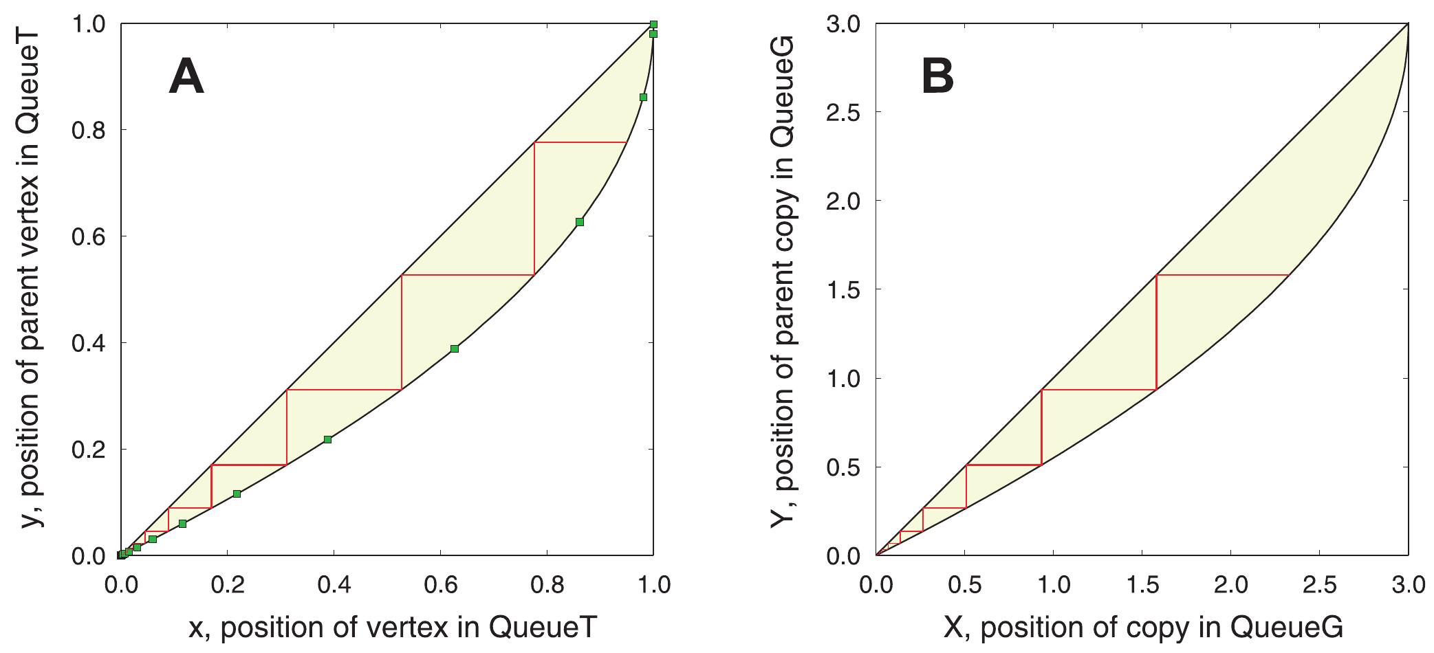 Diagrams of a random r-regular graph of size n=10° and r=3.