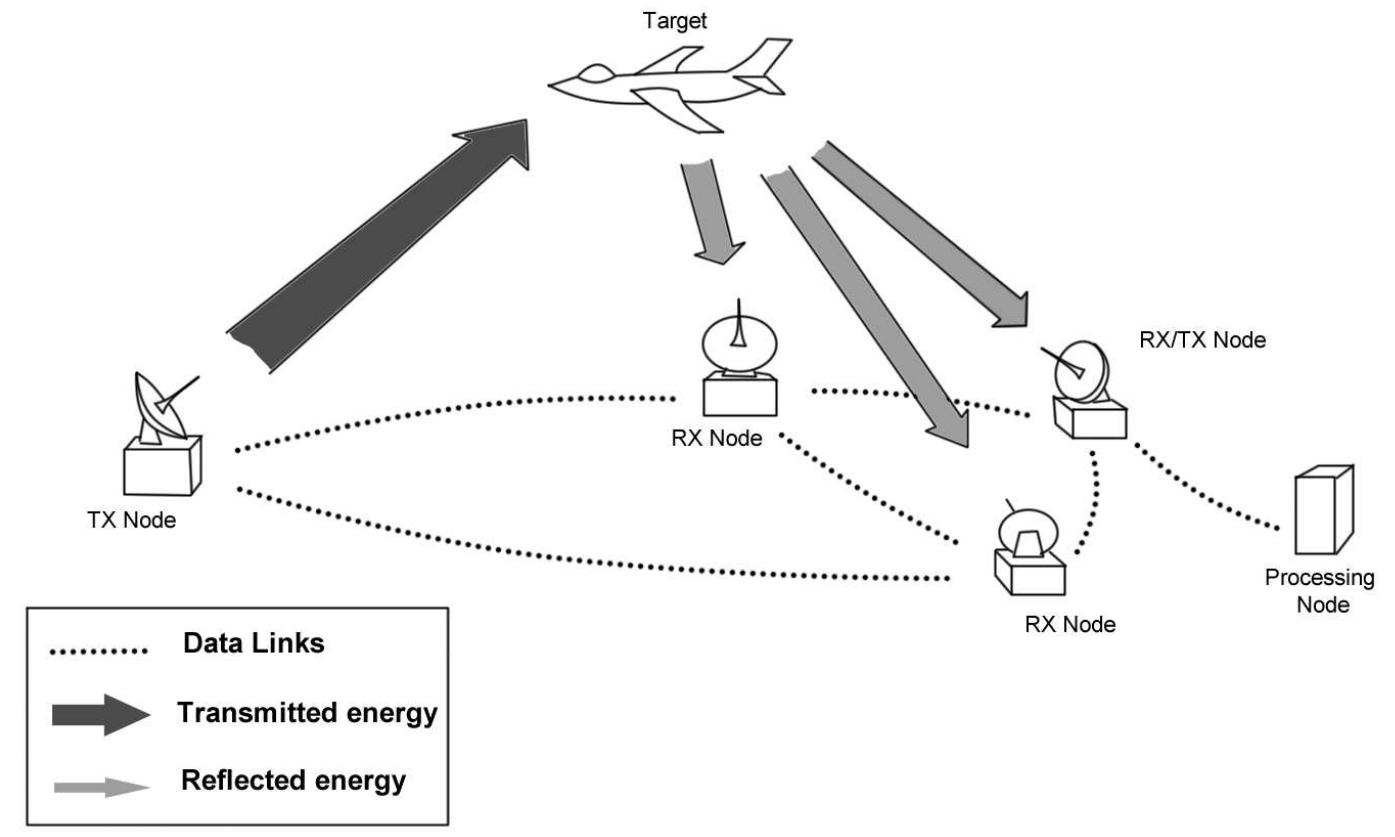 Figure 1 - Low cost networked radar and sonar using open