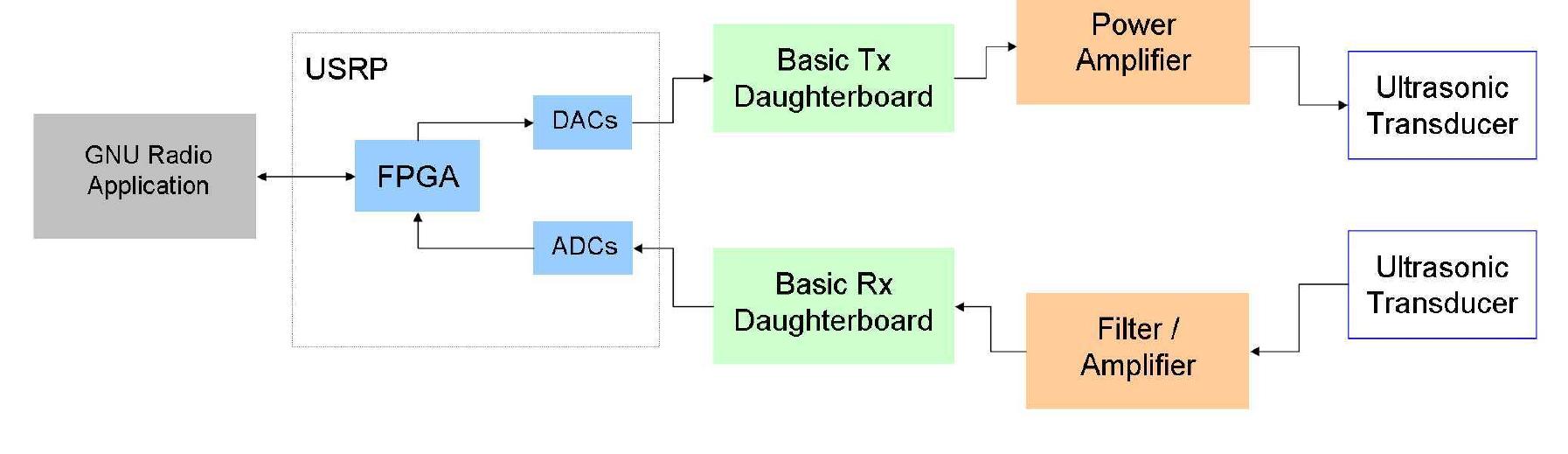 The fpga modifications were completed and were able to