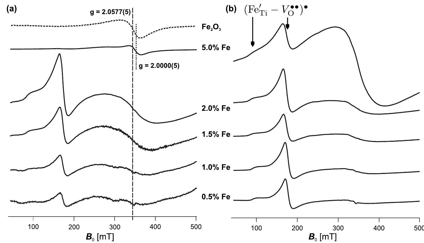 X-band (9.8 ghz) epr-spectra of feyo3-doped [big ;nag5]tio;