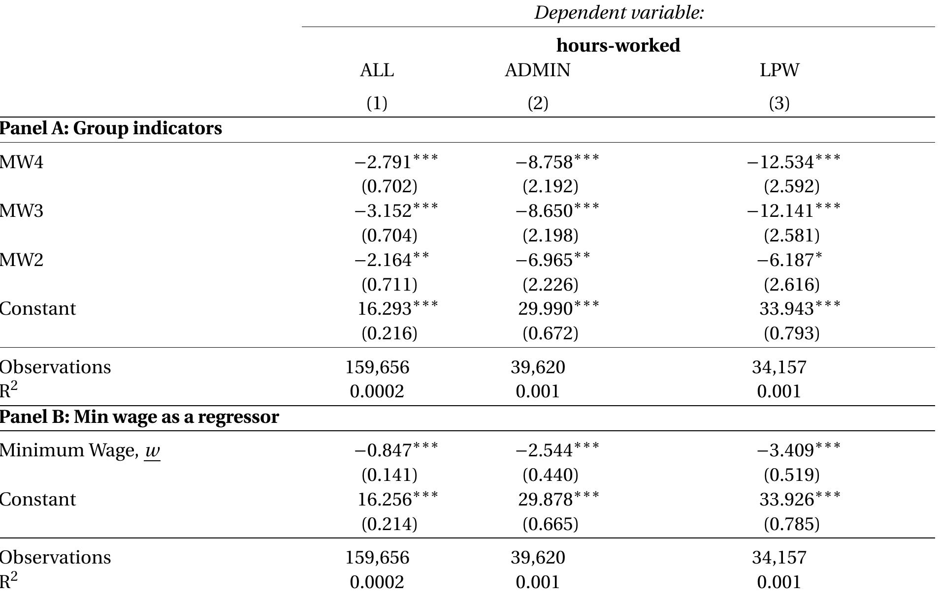 Notes: the dependent variable is the hours worked (including