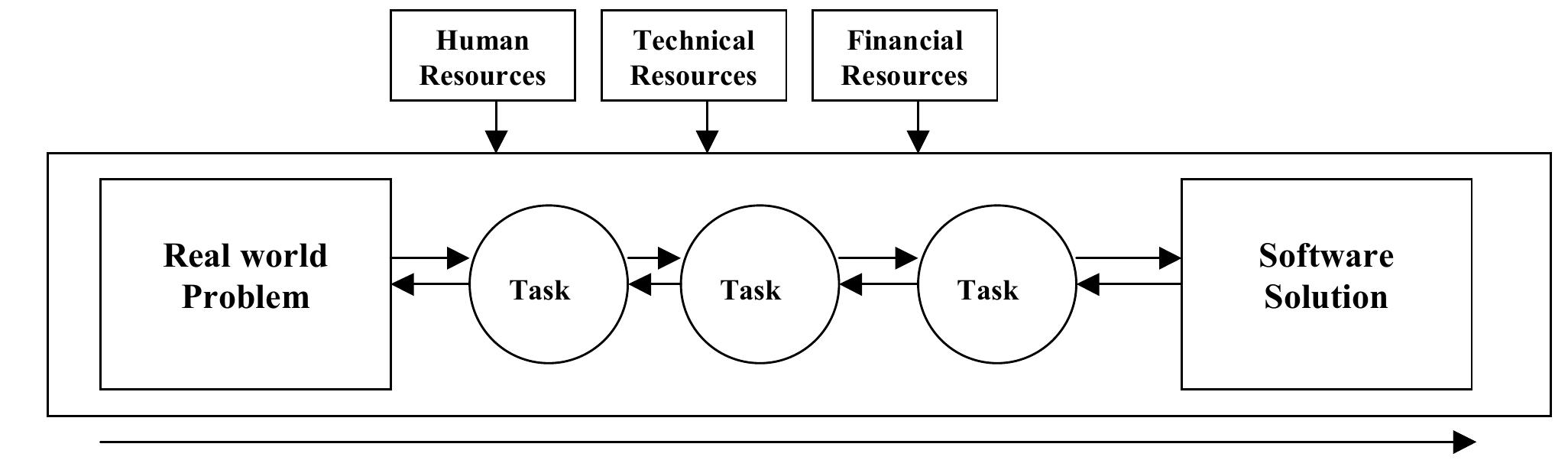 The software development process as a framework of problem