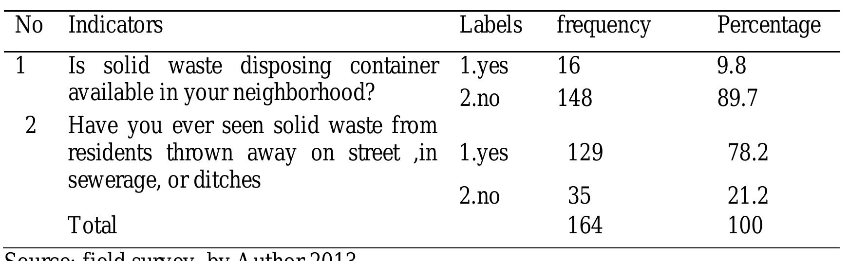 (PDF) ASSESSMENT OF MUNICIPAL SOLID WASTE MANAGEMENT THE CASE OF ...