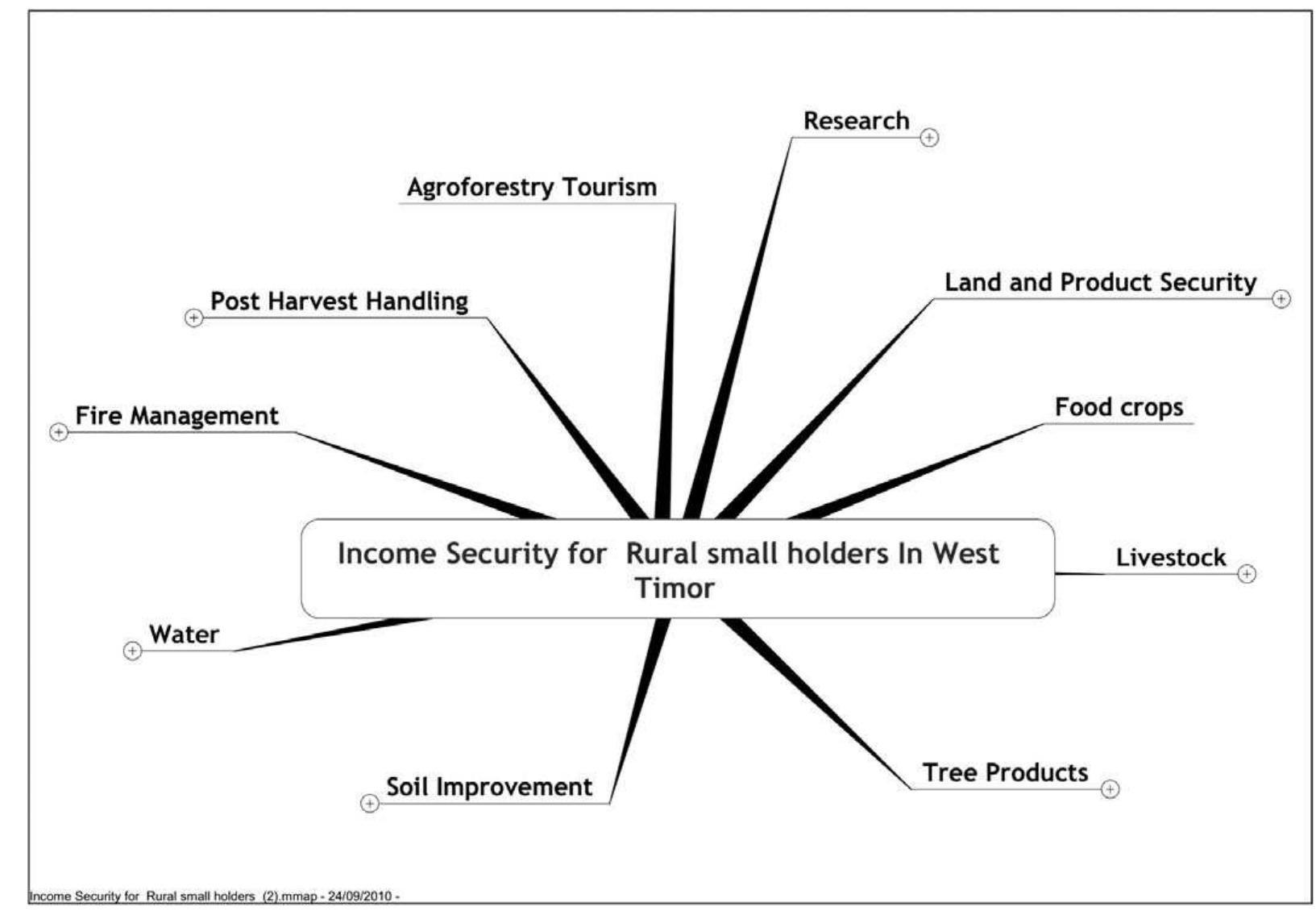 Figure 1 - from Mind mapping as an interactive tool for