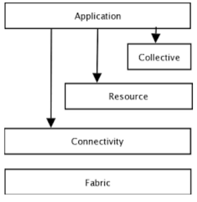 Architecture for grid protocol infrastructure. grid provides