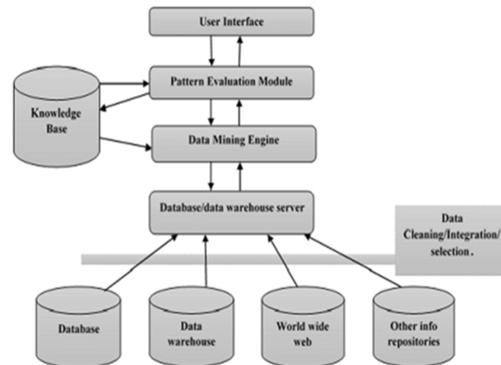 The architecture of data mining is shown in figure 1 figure