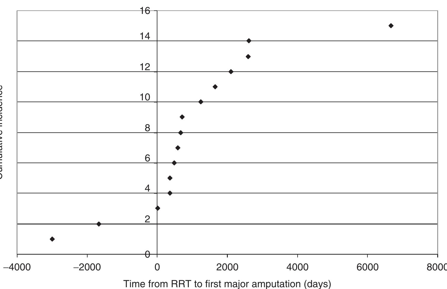 The temporal relationship between the start of rrt (vertical