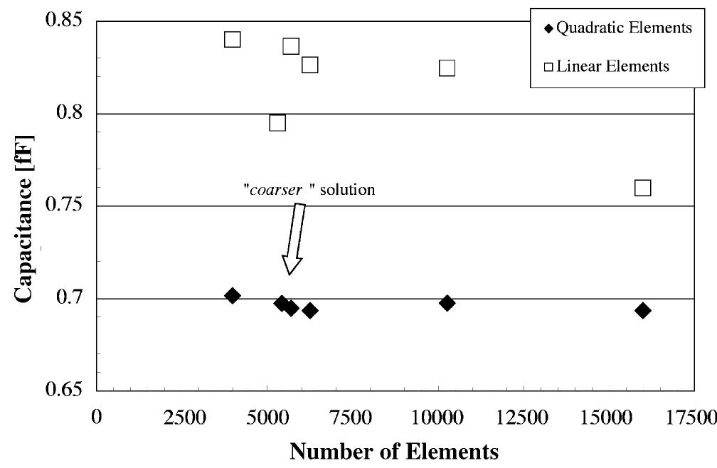 Mesh density analysis. the arrow points to the femlab 3.0a