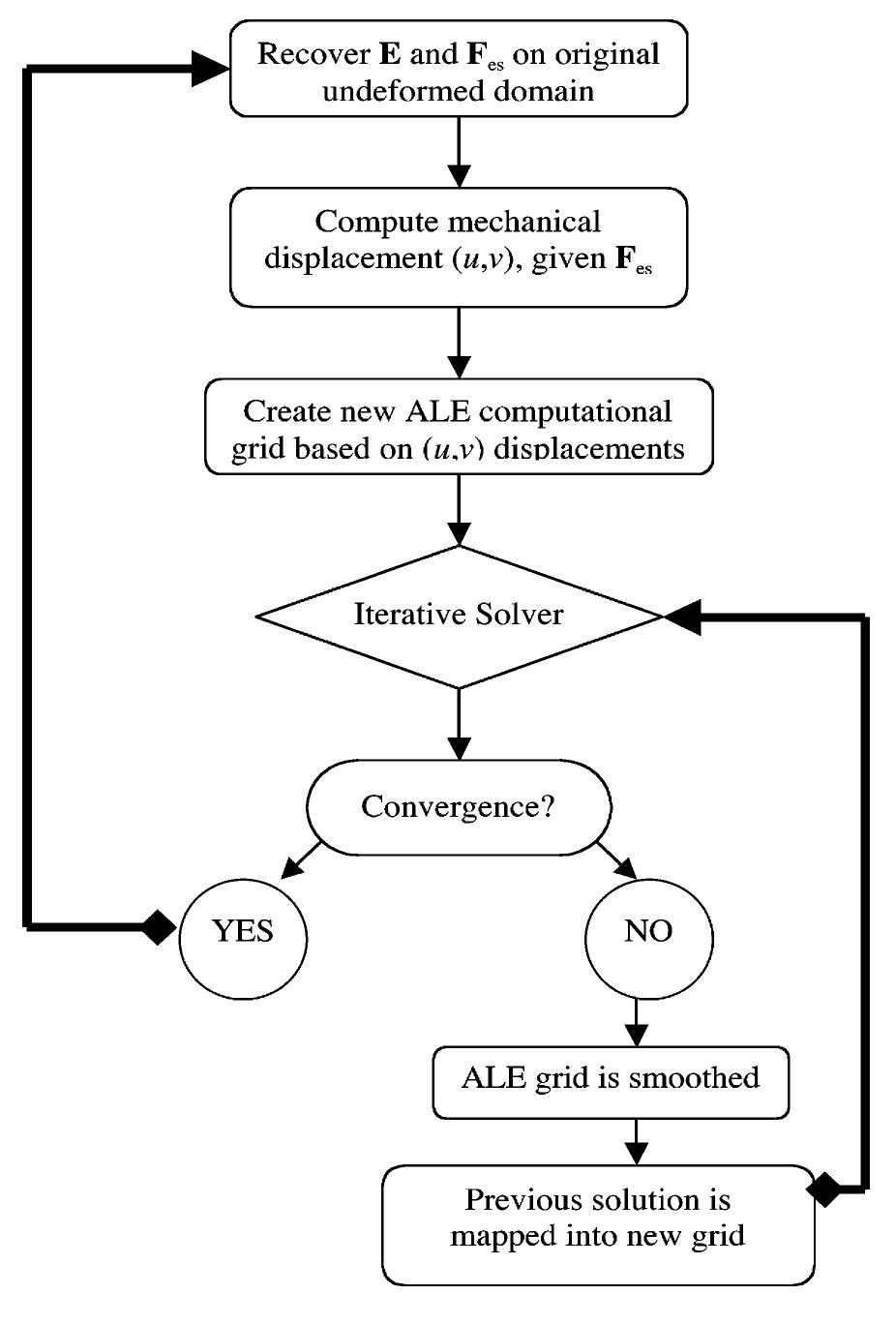 Flowchart describing the ale procedure.