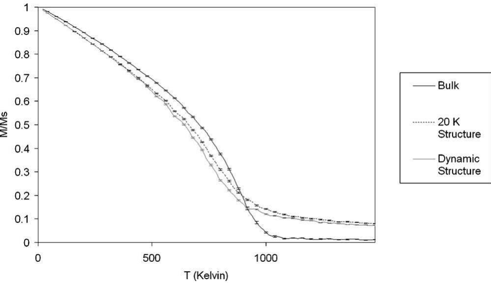 Graph of m vs t for dynamic and static particle structures