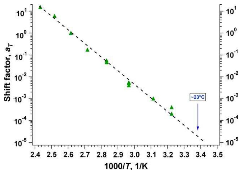Arrhenius plot of nylon shift factors obtained from oxygen