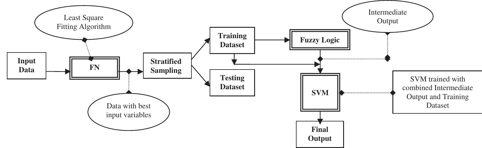 Design framework of the ffs hybrid model’s training phase. a