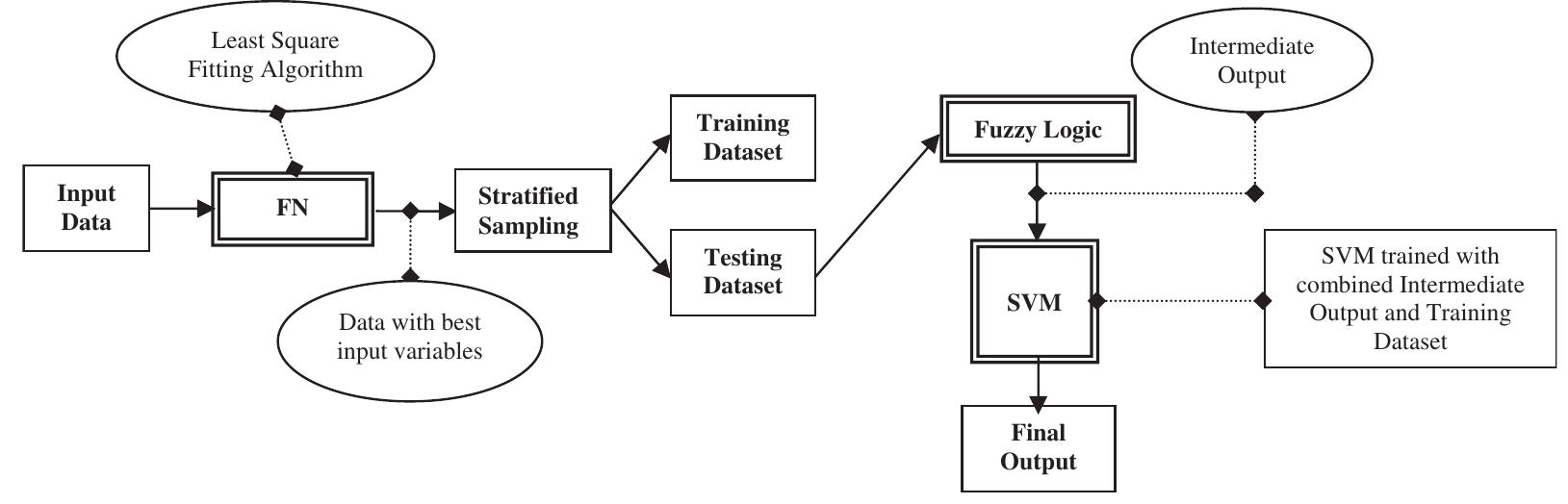 Design framework of the ffs hybrid model's testing phase.