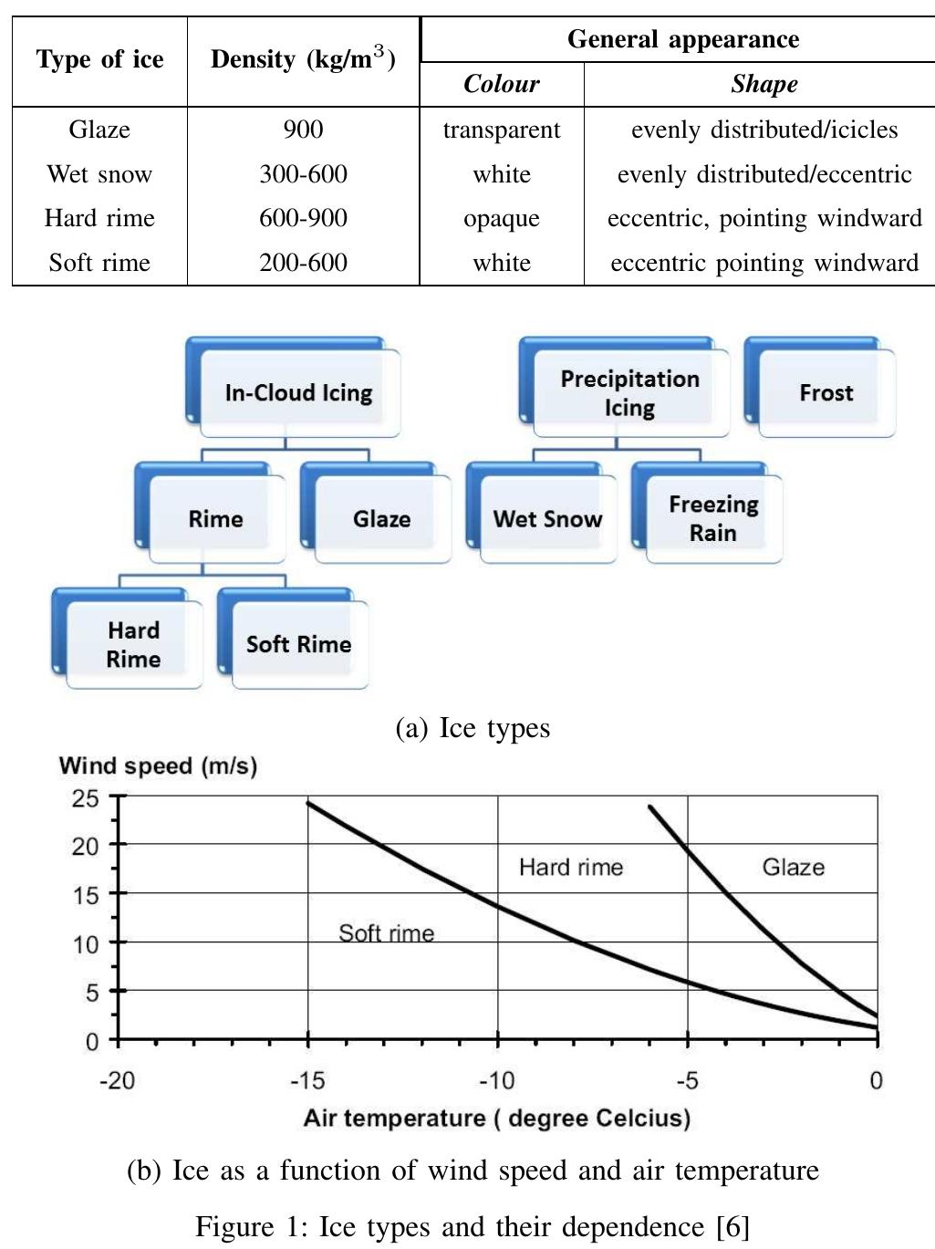 I: typical properties of accreted atmospheric ice [5]