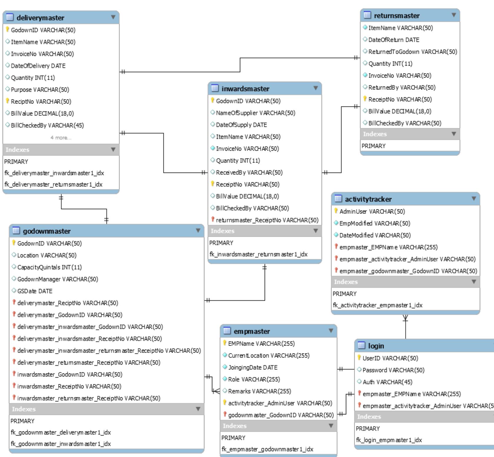 Figure 2 - Smart Inventory Management System