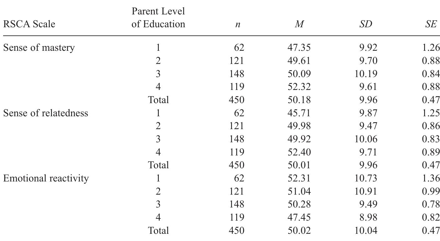(PDF) Resiliency Scales for Children and Adolescents: Profiles of ...