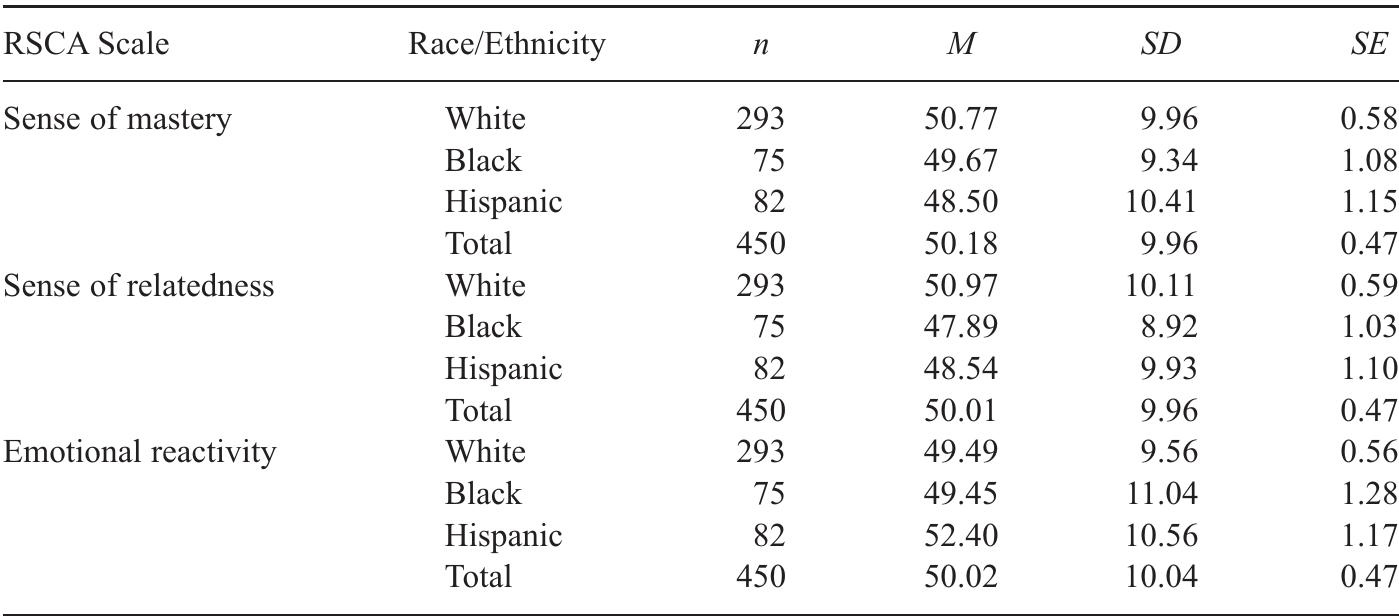 Note: rsca = resiliency scales for children and adolescents.