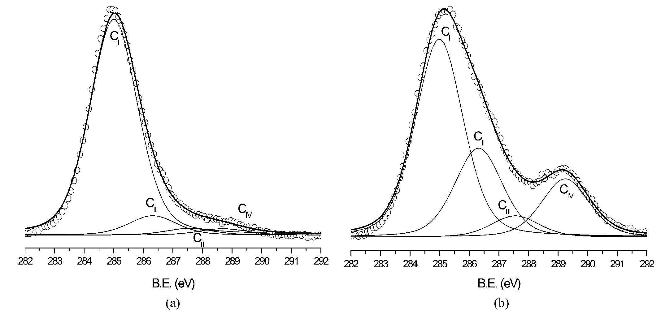 High resolution xps spectra showing the deconvoluted c 1s