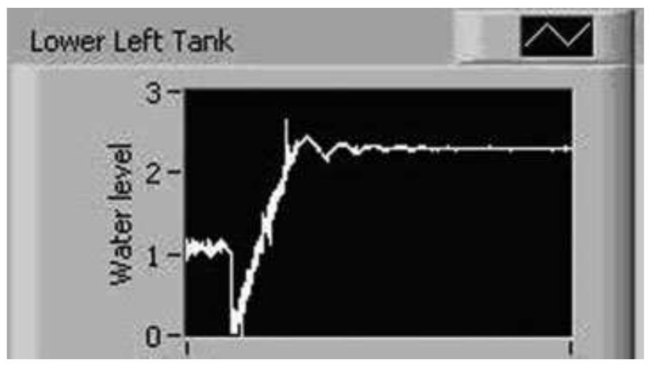 Water level/time diagram of pid controller. professionals,