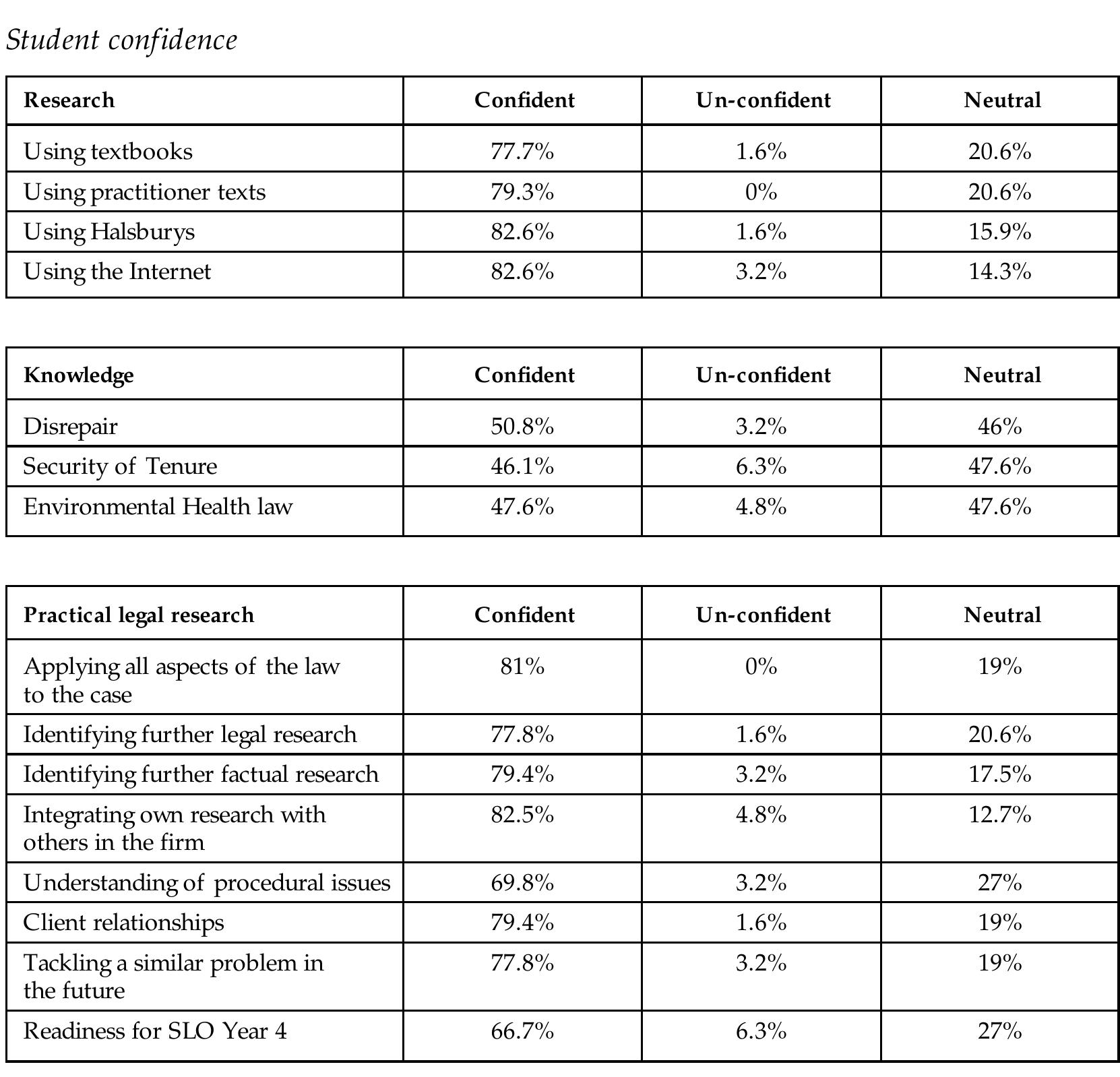 Table 4 - Problem-Based Learning and Clinical Legal