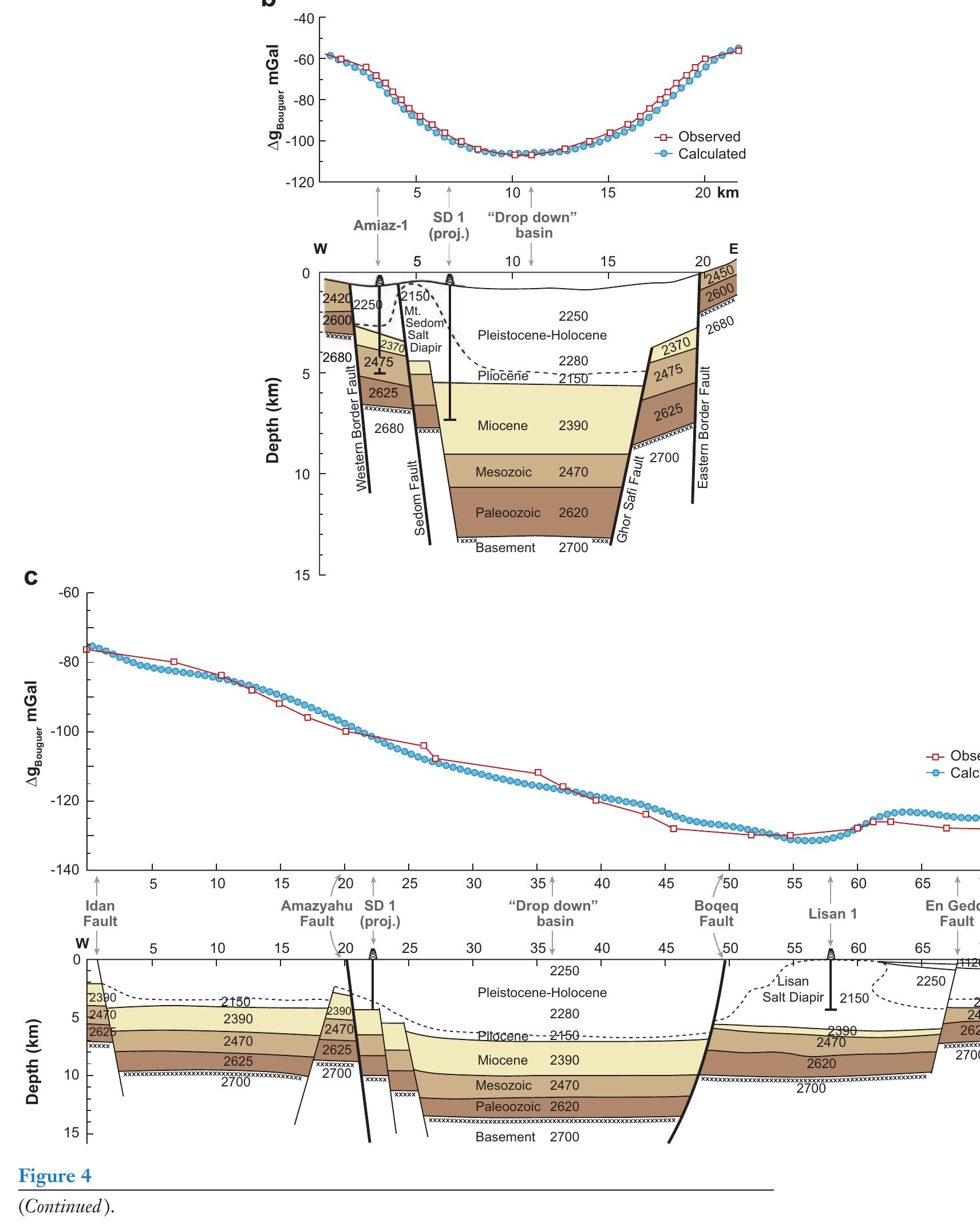Figure 5 - Geology and evolution of the southern Dead Sea
