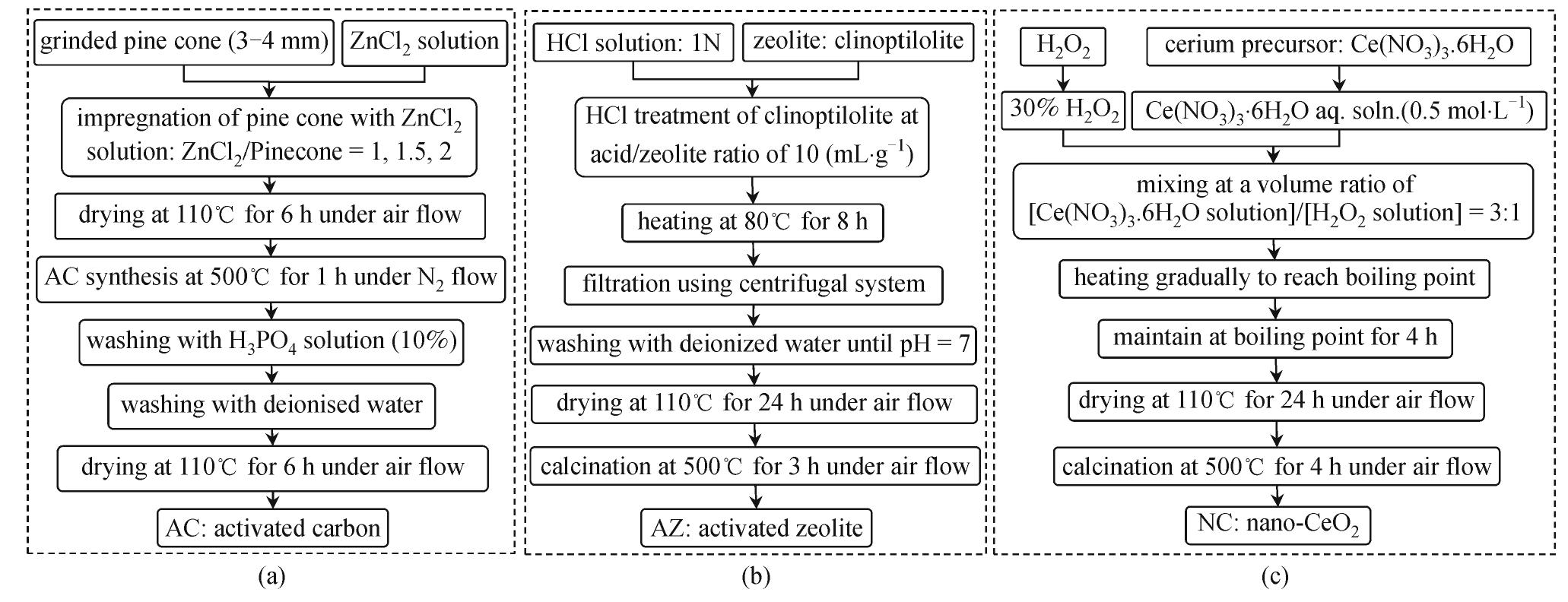 Schematic flow chart for the preparation steps of supports