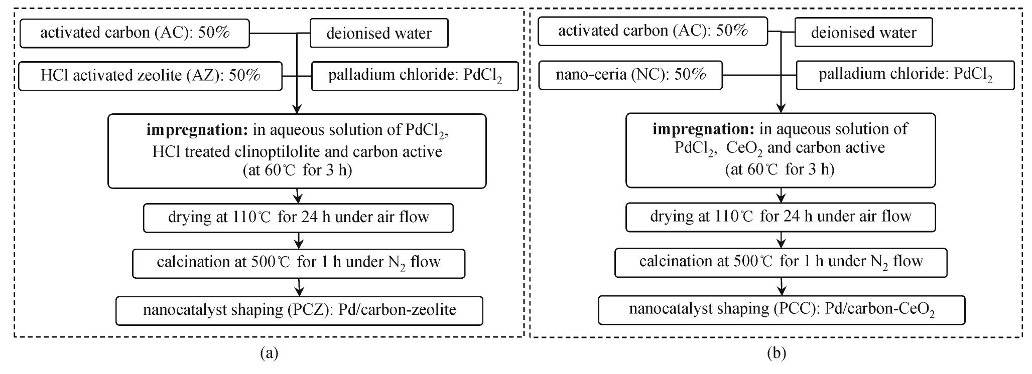 Schematic flow chart for the preparation steps of