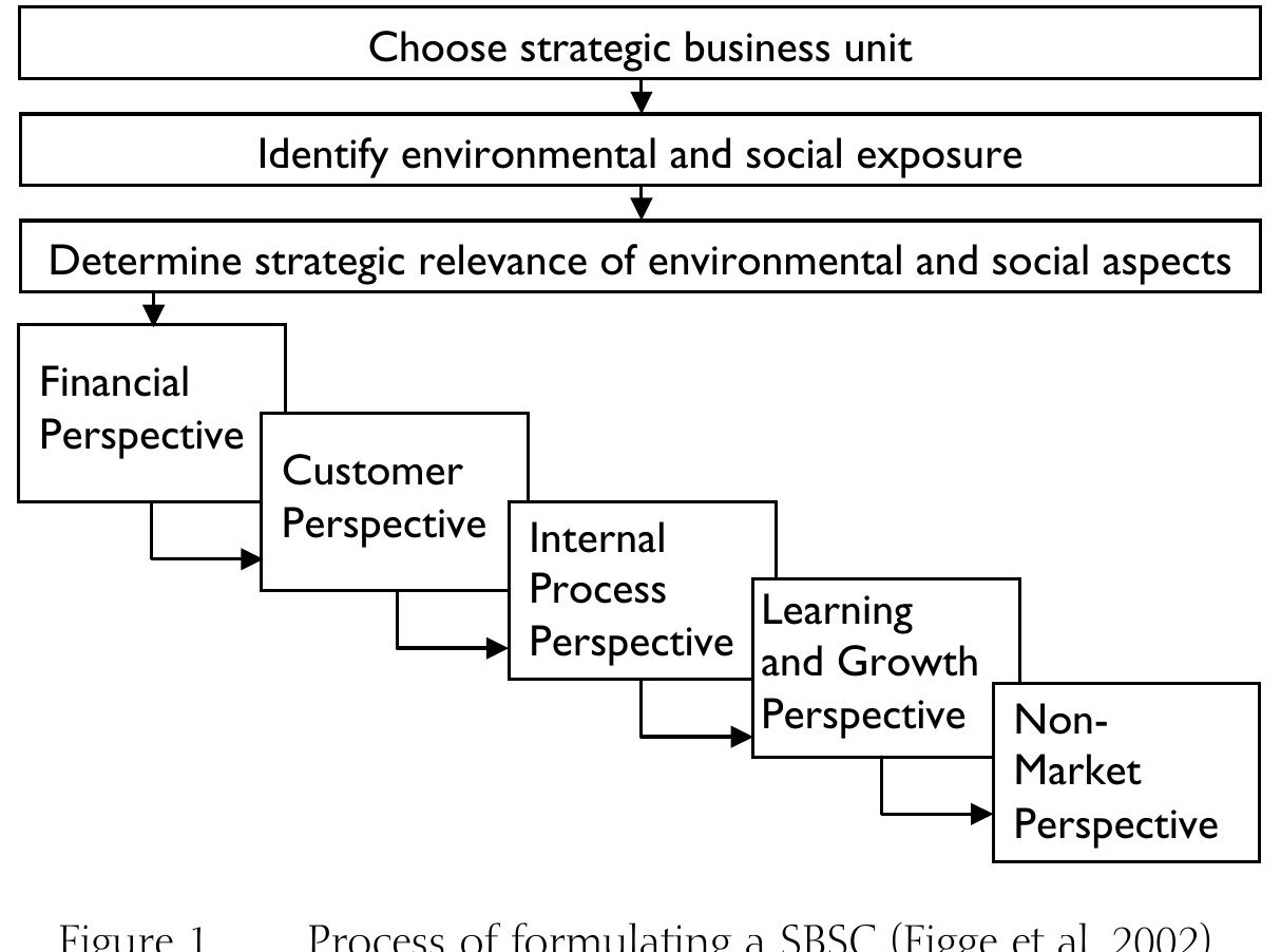 Figure 1 - The Sustainability Balanced Scorecard Theory and