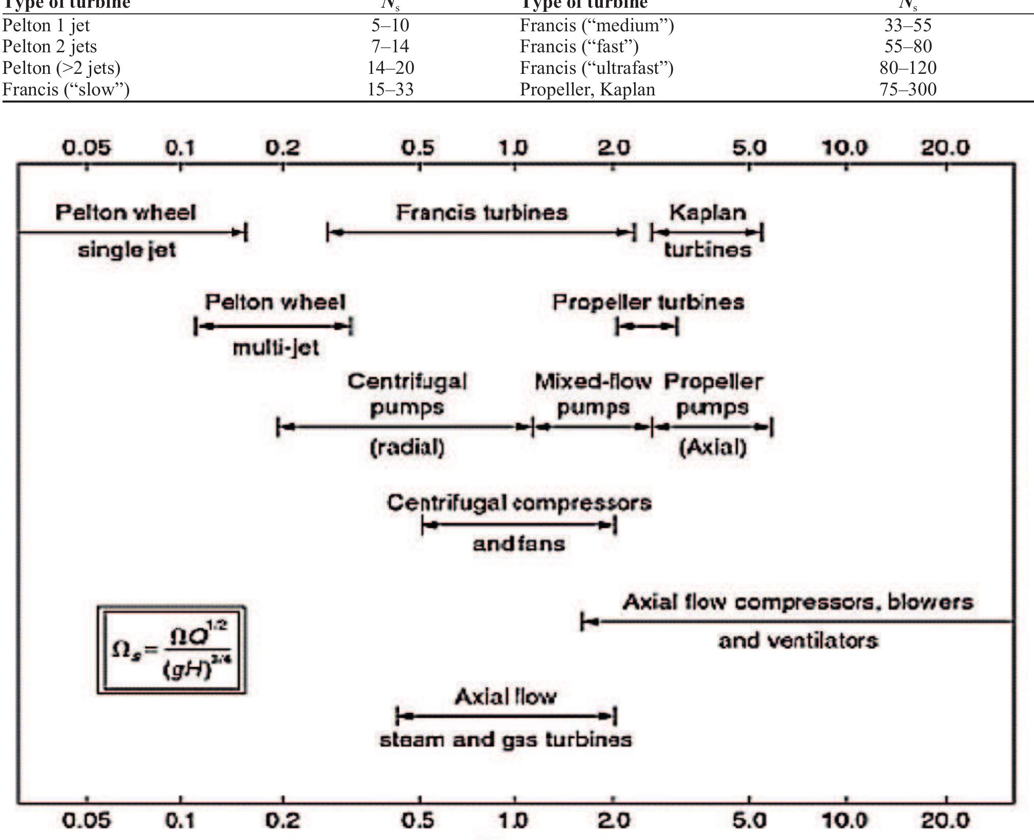 A summary of reference values of n, forthe types of