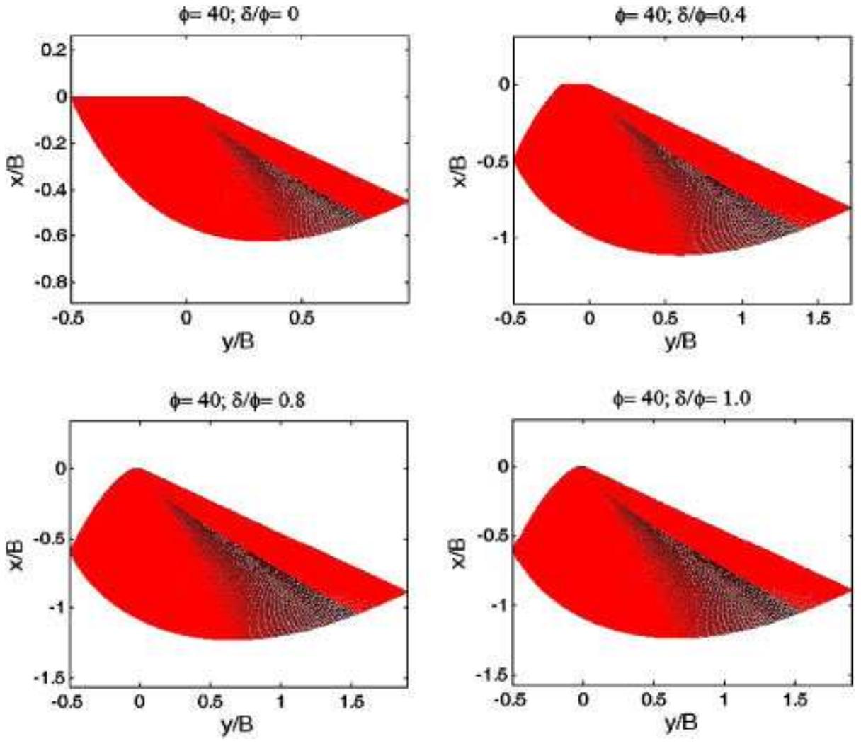 Failure patterns for different 6/d with ¢=40°. periphery of