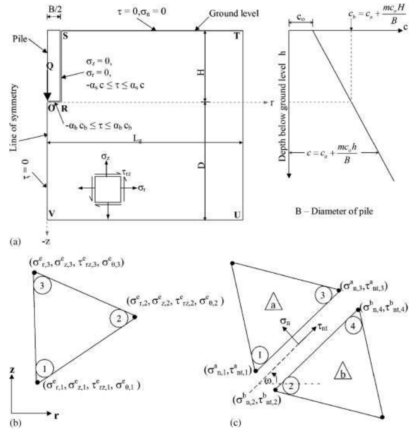 (a) chosen domain and stress-boundary conditions; (b) nodal