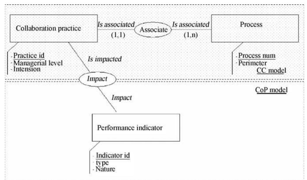 Entity relationship diagram of the framework analyzing the