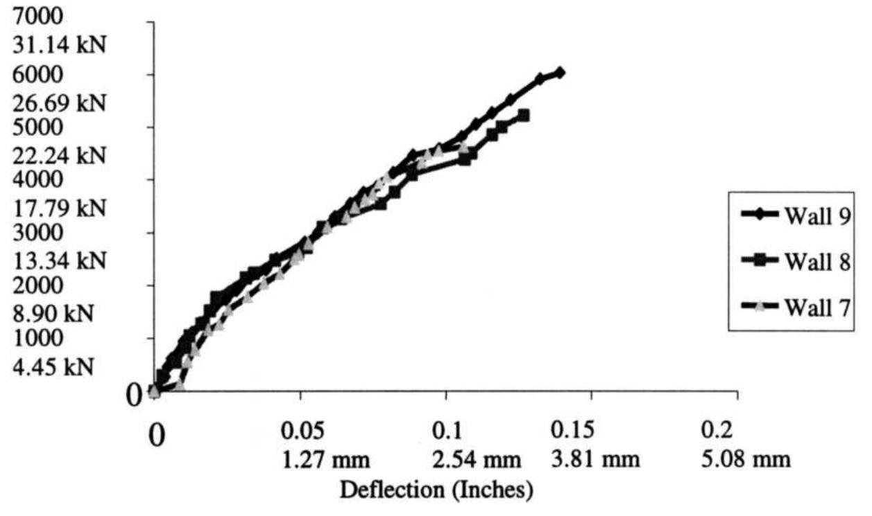 Load vs. deflection of specimens 7, 8, 9, for two layers